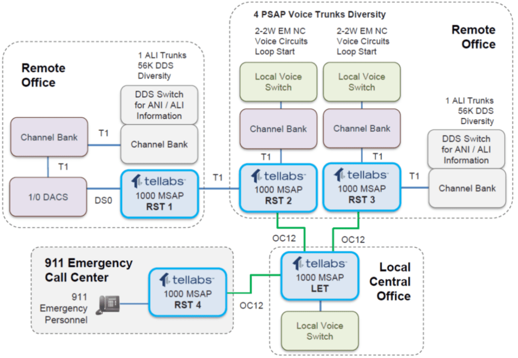National Upgrade Of Emergency 911 Networks Uniquely Relies On Tellabs ...