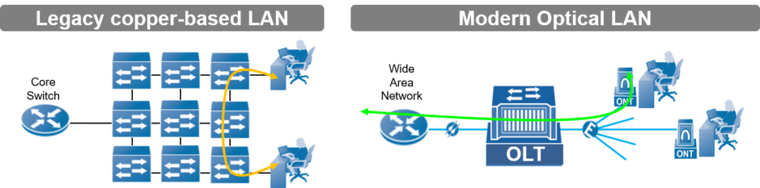 Better experience to the cloud with Optical LAN - Tellabs