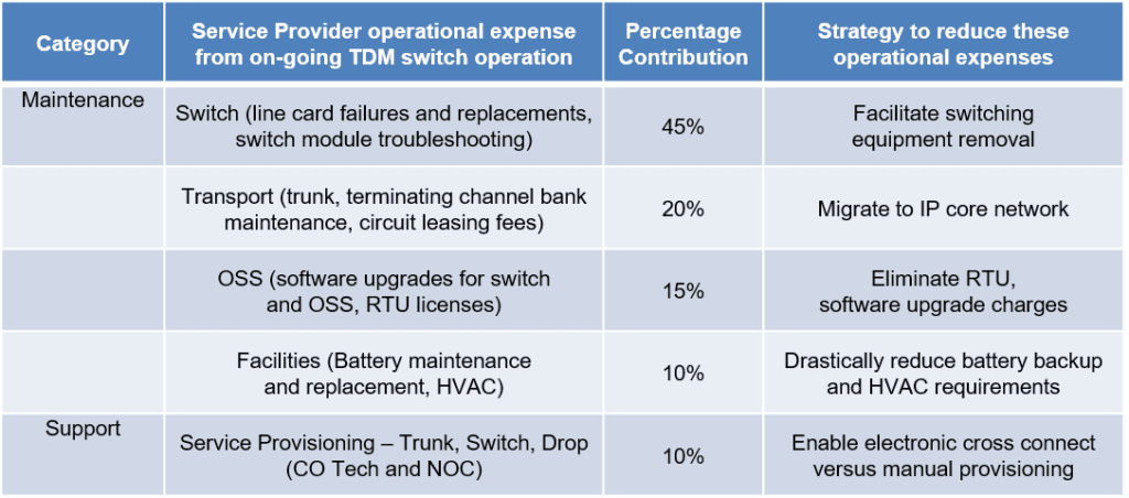 The economics of using the Tellabs 1000 new IP-POTS card for TDM switch ...