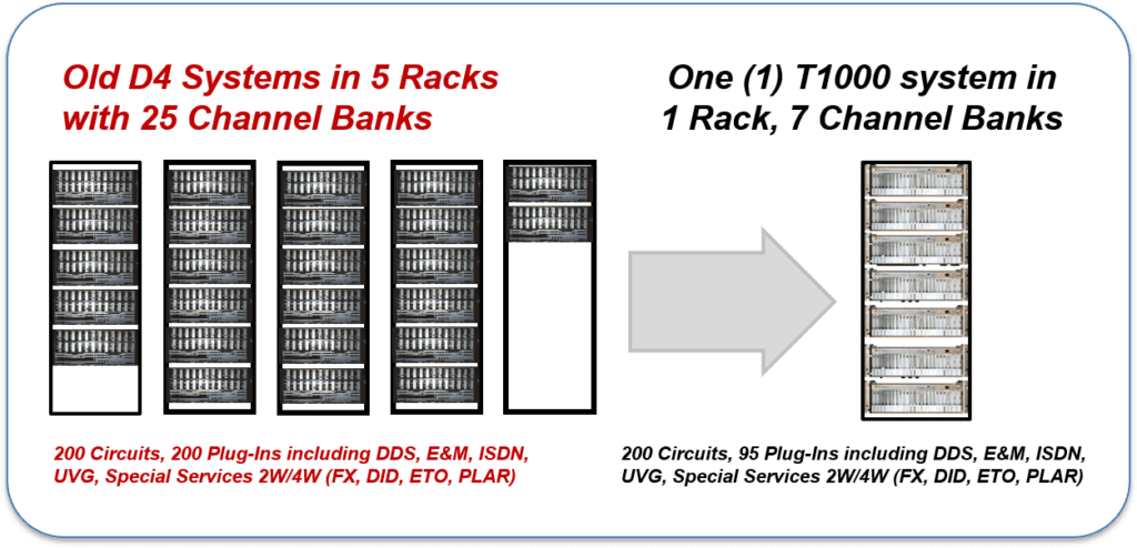 Tellabs 1000 MSAP cuts costs for 1/0 Digital Cross Connect Replacement ...