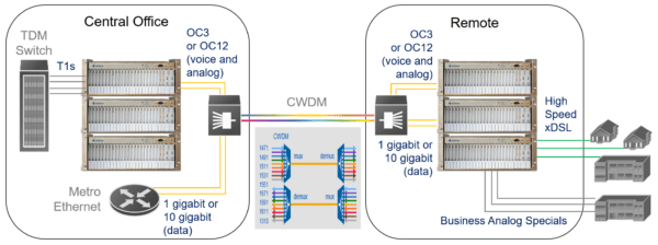 Using CWDM, and the Tellabs 1000 MSAP, for economical relief against ...