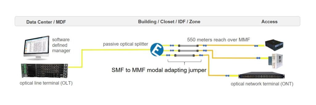 Introducing the new Singlemode to Multimode Fiber Modal Adapter Jumper ...