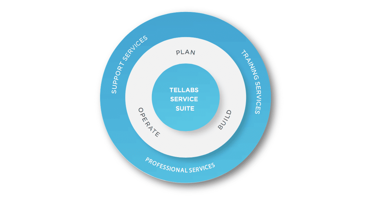 Tellabs Support, Training and Professional Service Options - Tellabs
