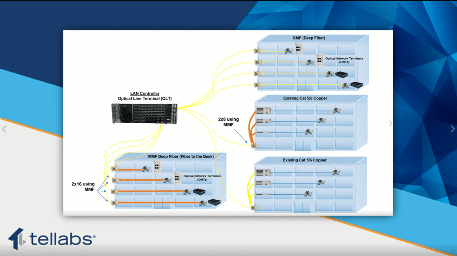 Graceful migration to 10 gigabit speeds using Tellabs FlexSym Series ...