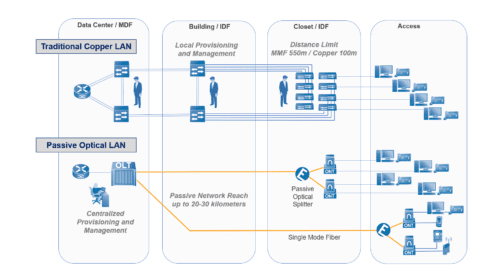 Passive Optical LAN: The What, How and Why - Tellabs